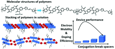 Systematically investigating the effect of the aggregation behaviors in ...