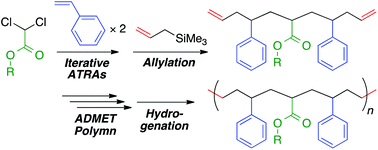 Sequence-regulated vinyl polymers via iterative atom transfer radical ...