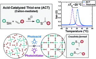 Expanding the thiol–X toolbox: photoinitiation and materials ...