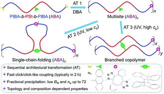 Facile topological transformation of ABA triblock copolymers into ...