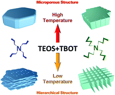 Temperature-regulated construction of hierarchical titanosilicate ...