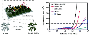 In situ growth of Fe and Nb co-doped β-Ni(OH)2 nanosheet arrays on ...