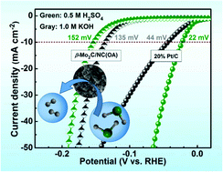 Acid-directed morphology control of molybdenum carbide embedded in a ...