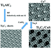 Anchoring CuS nanoparticles on accordion-like Ti3C2 as high electrocatalytic activity counter ...