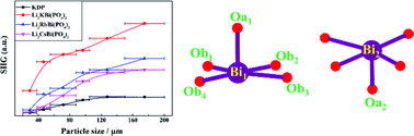 Three non-centrosymmetric bismuth phosphates, Li2ABi(PO4)2 (A = K, Rb ...