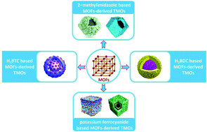 Application of MOF-derived transition metal oxides and composites as ...