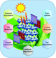 Metal oxide integrated metal organic frameworks (MO@MOF): rational ...