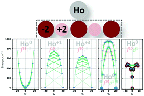 Valence electrons in lanthanide-based single-atom magnets: a paradigm shift in 4f-magnetism ...