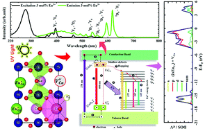 Structural properties and luminescence dynamics of CaZrO3:Eu3 ...