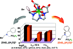 Enhanced relaxivity of GdIII-complexes with HP-DO3A-like ligands upon ...