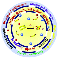 Recent advances of hollow-structured sulfur cathodes for lithium–sulfur ...
