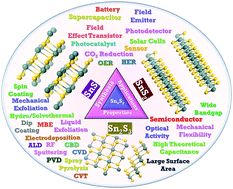Advances in synthesis, properties and emerging applications of tin ...