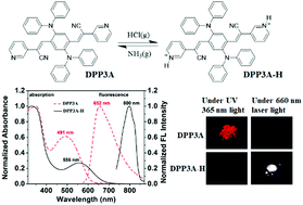 Remarkable solid-state fluorescence change from the visible to the near ...