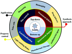 Recent advancements in synthesis and property control of graphene ...