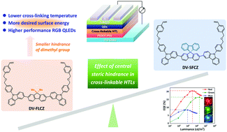 Optimizing the central steric hindrance of cross-linkable hole transport materials for achieving ...