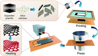 A one-step approach to green and scalable production of graphene inks ...