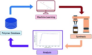 Machine-learning-assisted low dielectric constant polymer discovery ...