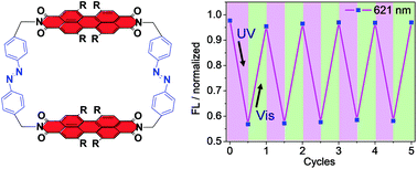 Reversible fluorescence modulation through the photoisomerization of an azobenzene-bridged ...