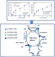 Zinc–iron silicate for heterogeneous catalytic ozonation of acrylic ...