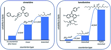 API ionic liquids: probing the effect of counterion structure on ...