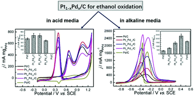 Comparison of electrocatalytic activity of Pt1−xPdx/C catalysts for ethanol electro-oxidation in ...