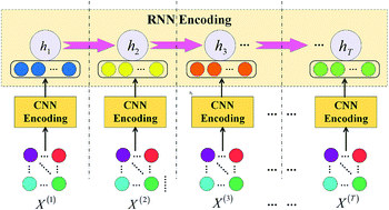 Data-driven prediction and control of wastewater treatment process ...