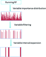 An efficient variable selection method based on random frog for the multivariate calibration of ...