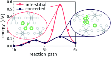 Fast diffusion mechanism in Li4P2S6 via a concerted process of ...