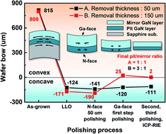 A bow-free freestanding GaN wafer - RSC Advances (RSC Publishing)