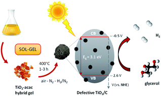 Photocatalytic hydrogen evolution by co-catalyst-free TiO2/C bulk ...