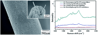 SERS-active substrate assembled by Ag NW-embedded porous polystyrene ...