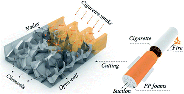 Novel lightweight open-cell polypropylene foams for filtering hazardous ...