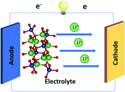 First-principles studies of electronic properties in lithium ...