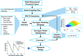 Surrogate-based optimization with adaptive sampling for microfluidic concentration gradient ...