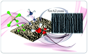 SiO2 thin film growth through a pure atomic layer deposition technique at room temperature - RSC ...