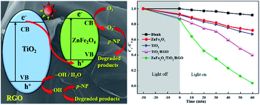 Fabrication of a magnetic ternary ZnFe2O4/TiO2/RGO Z-scheme system with ...