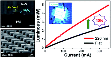 Novel patterned sapphire substrates for enhancing the efficiency of GaN ...