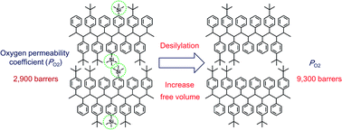 Desilylation of copolymer membranes composed of poly[1-(p ...