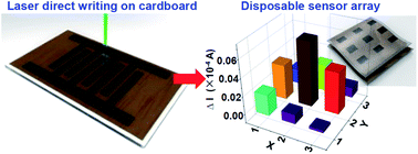 Laser direct writing of carbonaceous sensors on cardboard for human ...