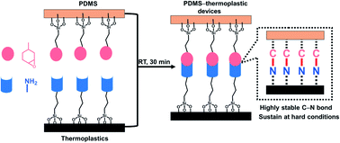 Heat and pressure-resistant room temperature irreversible sealing of ...