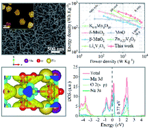 Ultrathin δ-MnO2 nanoflakes with Na+ intercalation as a high-capacity ...