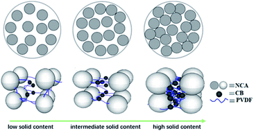 The effect of solid content on the rheological properties and ...