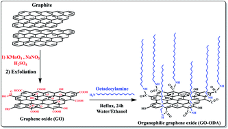 Surface modification of highly hydrophobic polyester fabric coated with ...