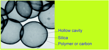 Hybrid hollow silica particles: synthesis and comparison of properties ...