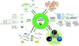 Application progress of enhanced coagulation in water treatment - RSC ...