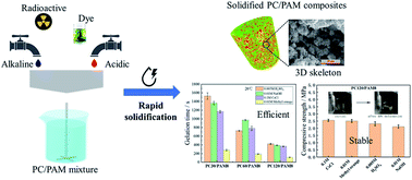 Rapid solidification of Portland cement/polyacrylamide hydrogel (PC/PAM ...