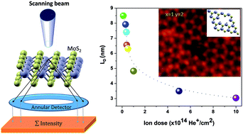 Quantification of defects engineered in single layer MoS2 - RSC ...