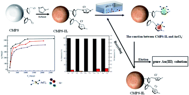 Properties and mechanism for selective adsorption of Au(iii) on an ...