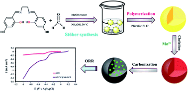 Stöber synthesis of salen-formaldehyde resin polymer- and carbon ...