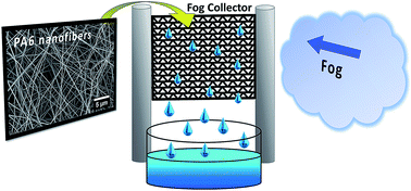 Hydrophilic nanofibers in fog collectors for increased water harvesting ...